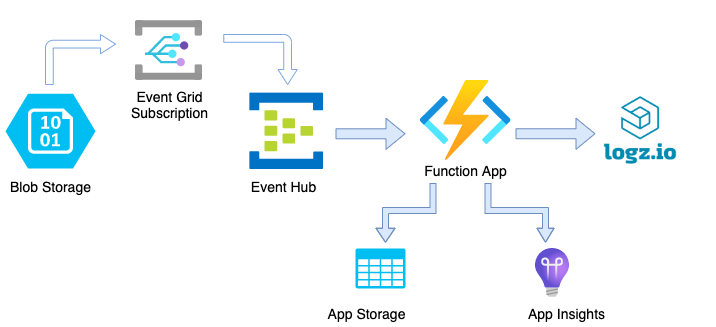 Docs Ship Logs From Azure Blob Storage
