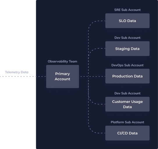 What does Logz.io build around open source monitoring technologies? | Logz.io