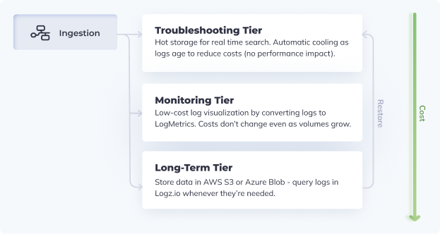 How does Logz.io help reduce noisy data and costs?