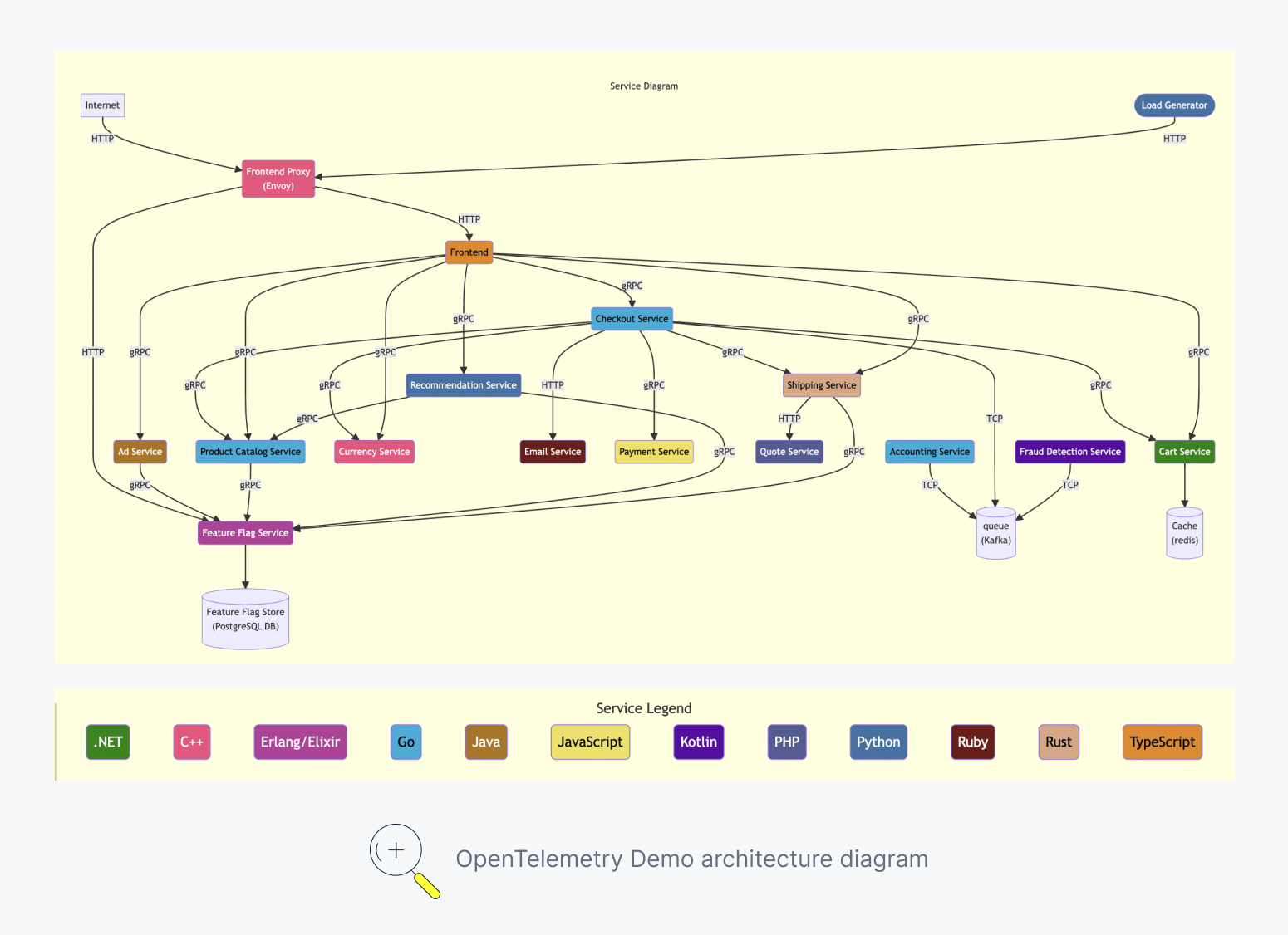 How to Run OpenTelemetry Demo with Logz.io | Logz.io