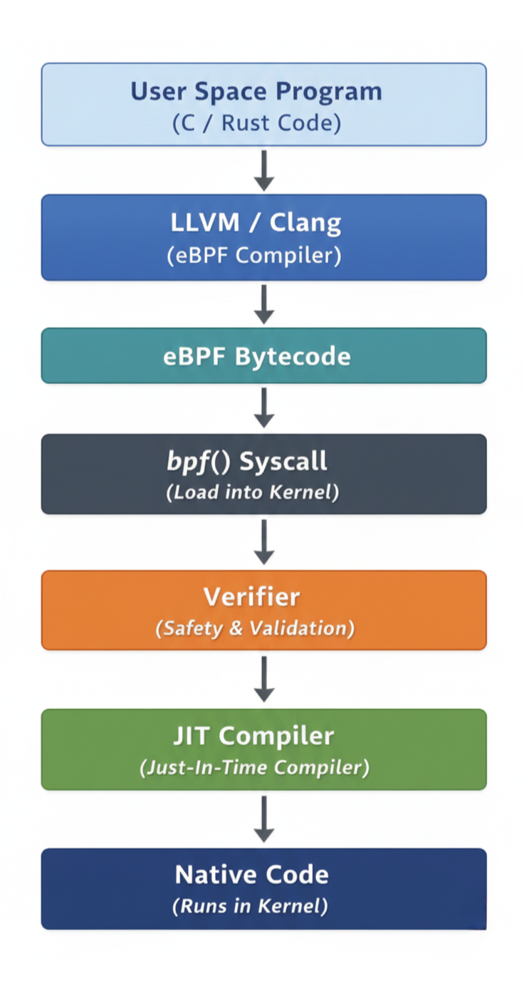 eBPF: Revolutionary Linux Kernel Tech for Observability & Security